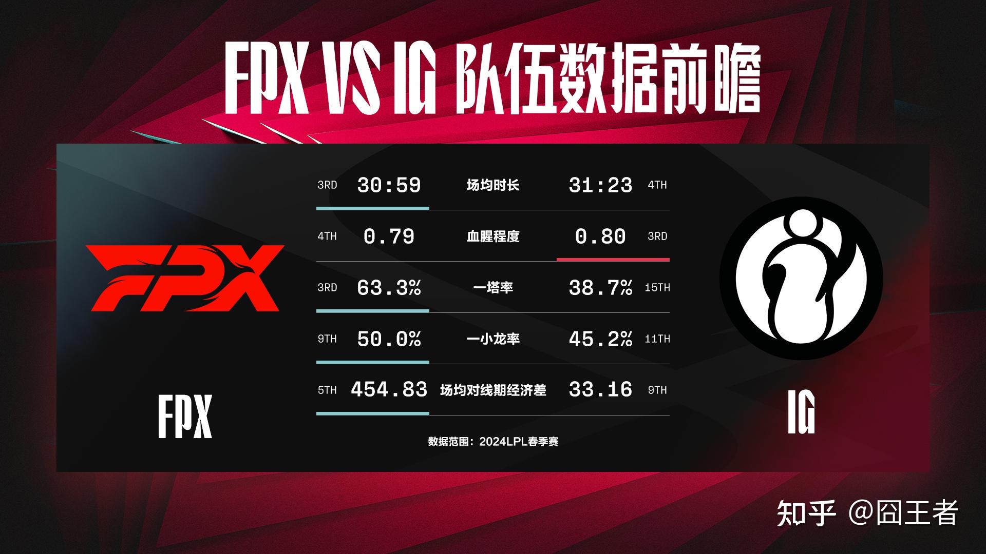 你管这叫D级战队？FPX青春风暴席卷LPL赛场，FPX横扫IG！ - 知乎