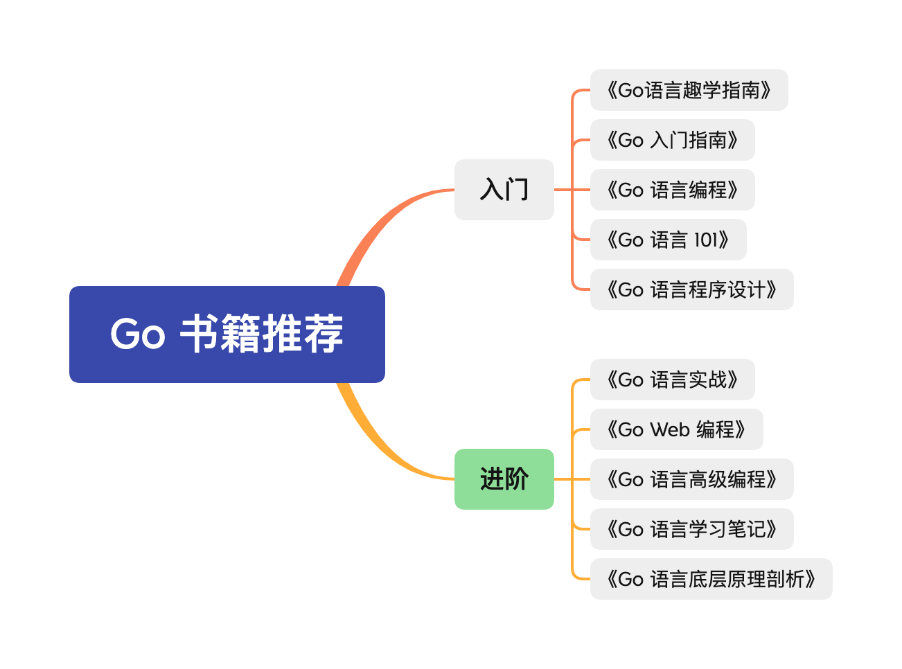 Go语言后端开发如何规划学习路线？ - 知乎
