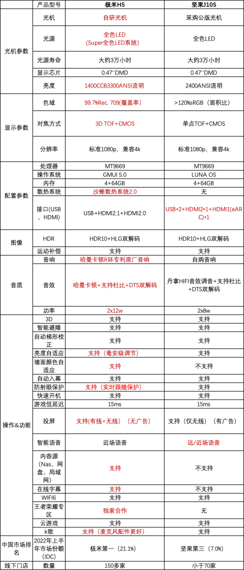 真机对比评测：都带了D65，极米H5和坚果J10S谁画质更好？ - 知乎