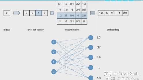 Embedding技术的本质（图解） - 知乎