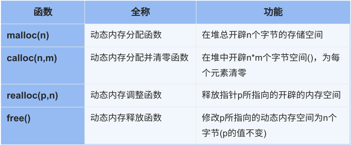 详解动态内存分配函数malloc、calloc、realloc、free的区别 - 知乎