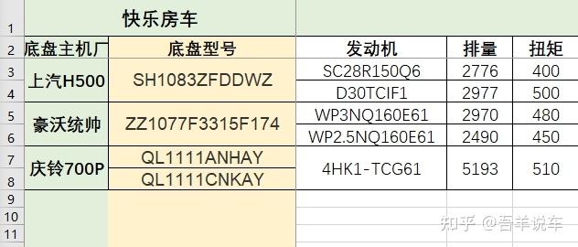 轻卡房车底盘三选一：庆铃700P，上汽跃进H500，豪沃统帅 - 知乎