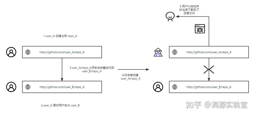数百万GitHub仓库可能遭受RepoJacking攻击 - 知乎