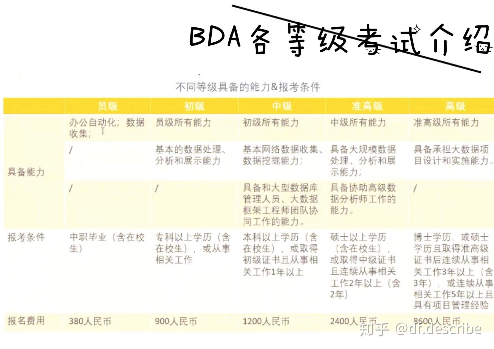 BDA,CDA,CPDA哪个证相对可靠?哪个含金量高? - 知乎