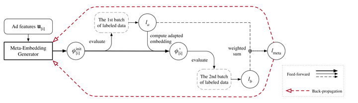 MetaE-Meta learning 冷启动模型（SIGIR2019） - 知乎