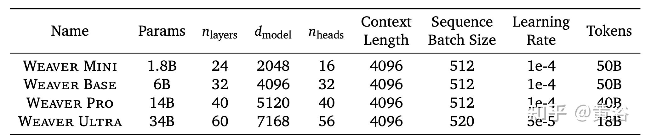 Weaver: 创造性写作的基础模型 - 知乎