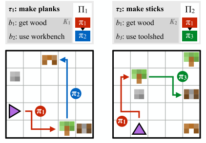 Modular Multitask Reinforcement Learning with Policy Sketches - 知乎
