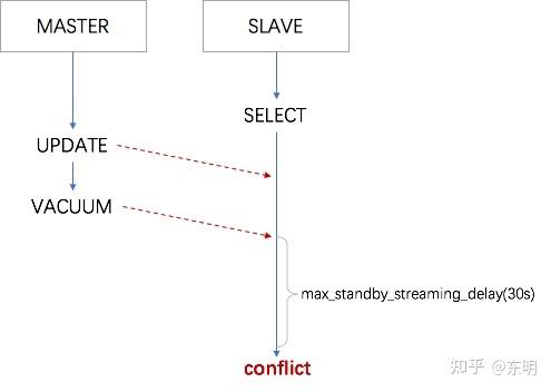 PostgreSQL HOT_STANDBY_FEEDBACK - 知乎