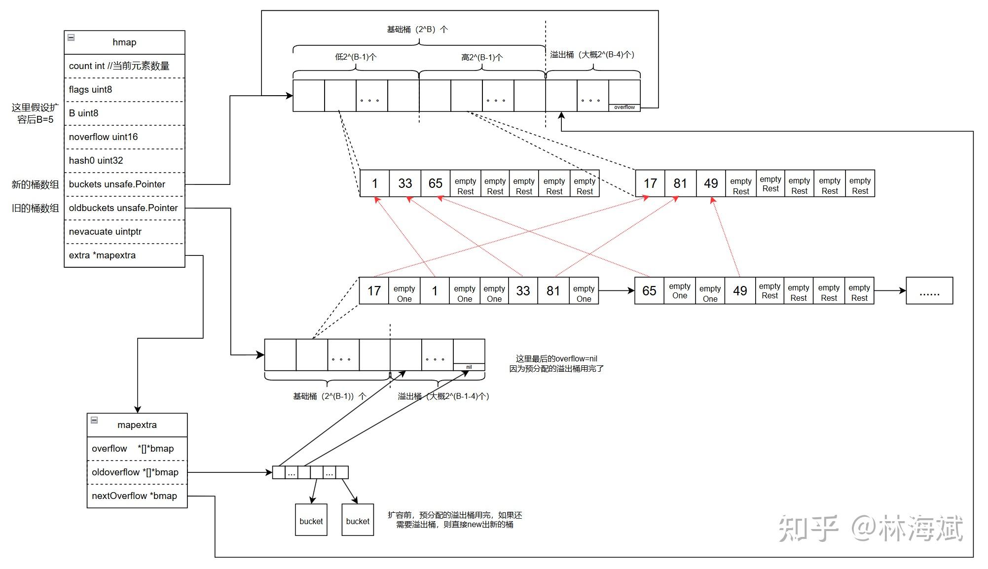 聊一聊Swiss Table和Golang新旧版本的map - 知乎