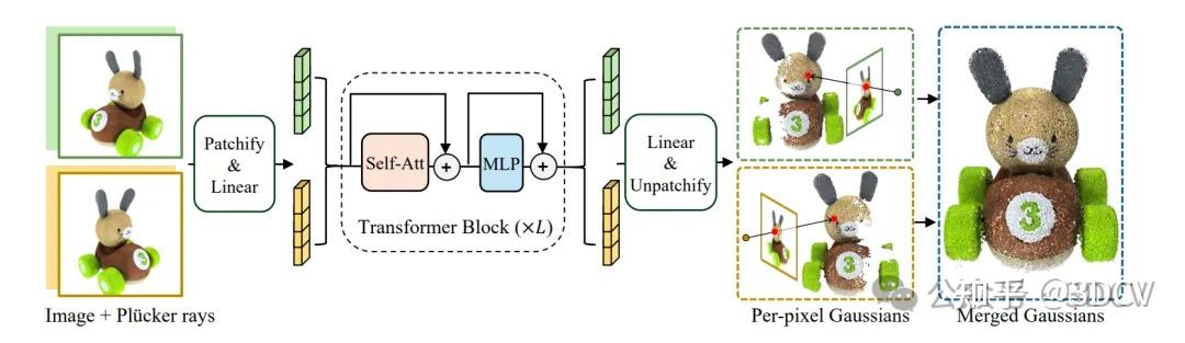 康奈尔大学最新 | GS-LRM：仅需几张图片，实时实现高质量3D重建 - 知乎