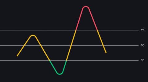 RSI指标详解 RSI指标实战技巧 - 知乎