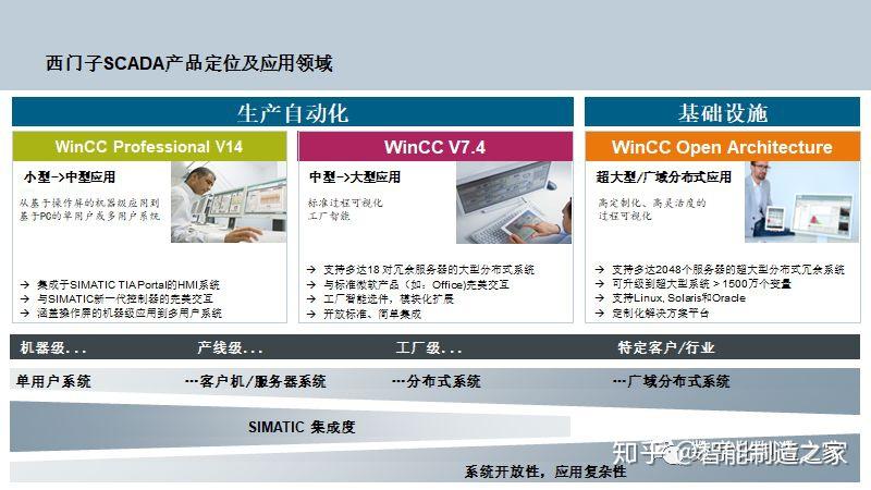 初识西门子Wincc OA——超大型/分布式SCADA - 知乎