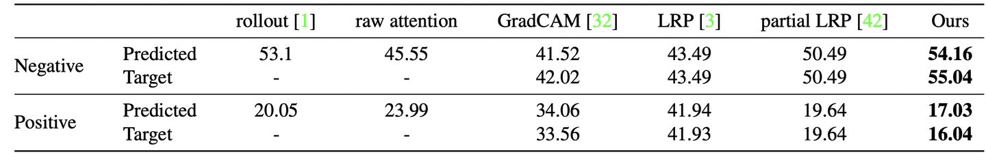 【Transformer 可视化】Transformer Interpretability Beyond Attention Visualization - 知乎