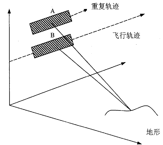 InSAR 测量技术的基本原理 - 知乎
