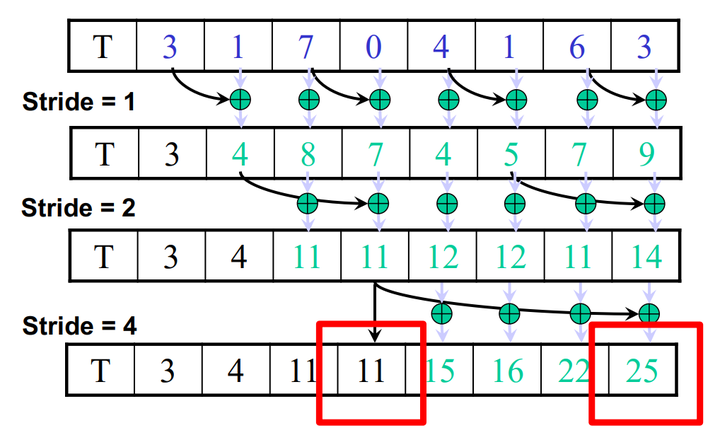 ECE408@UIUC scan的两种CUDA并行实现原理与分析 - 知乎