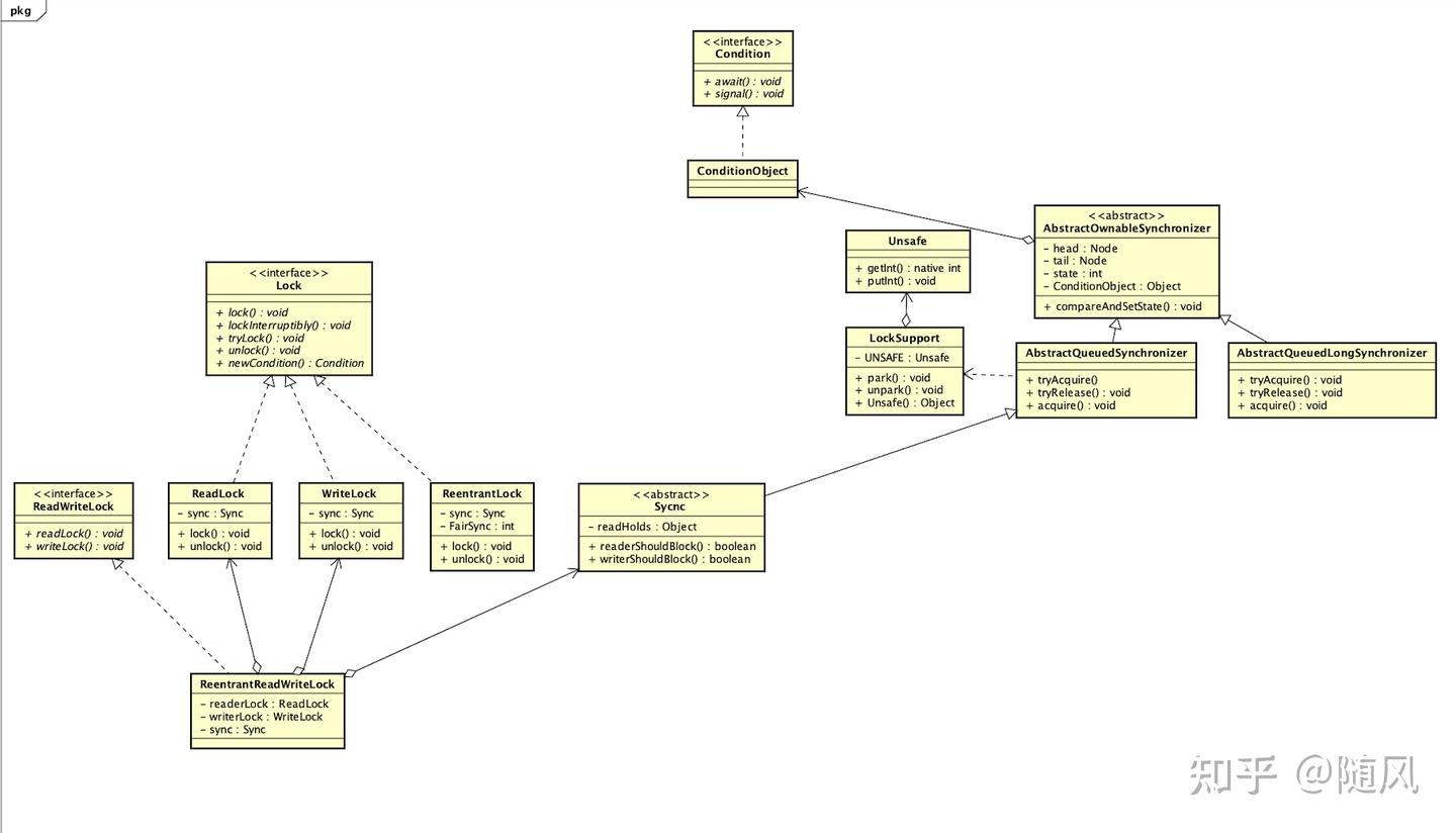 java的Lock AQS - 知乎