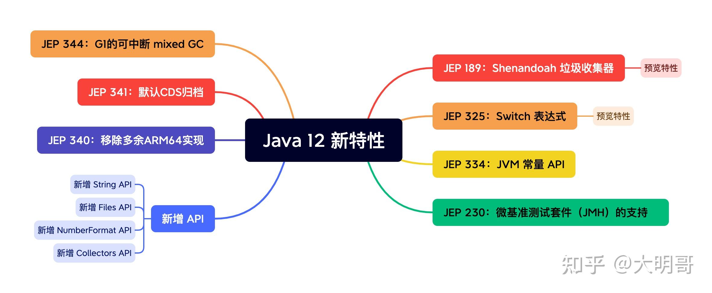 一口气读完 Java 8 ~ Java 21 所有新特性 - 知乎