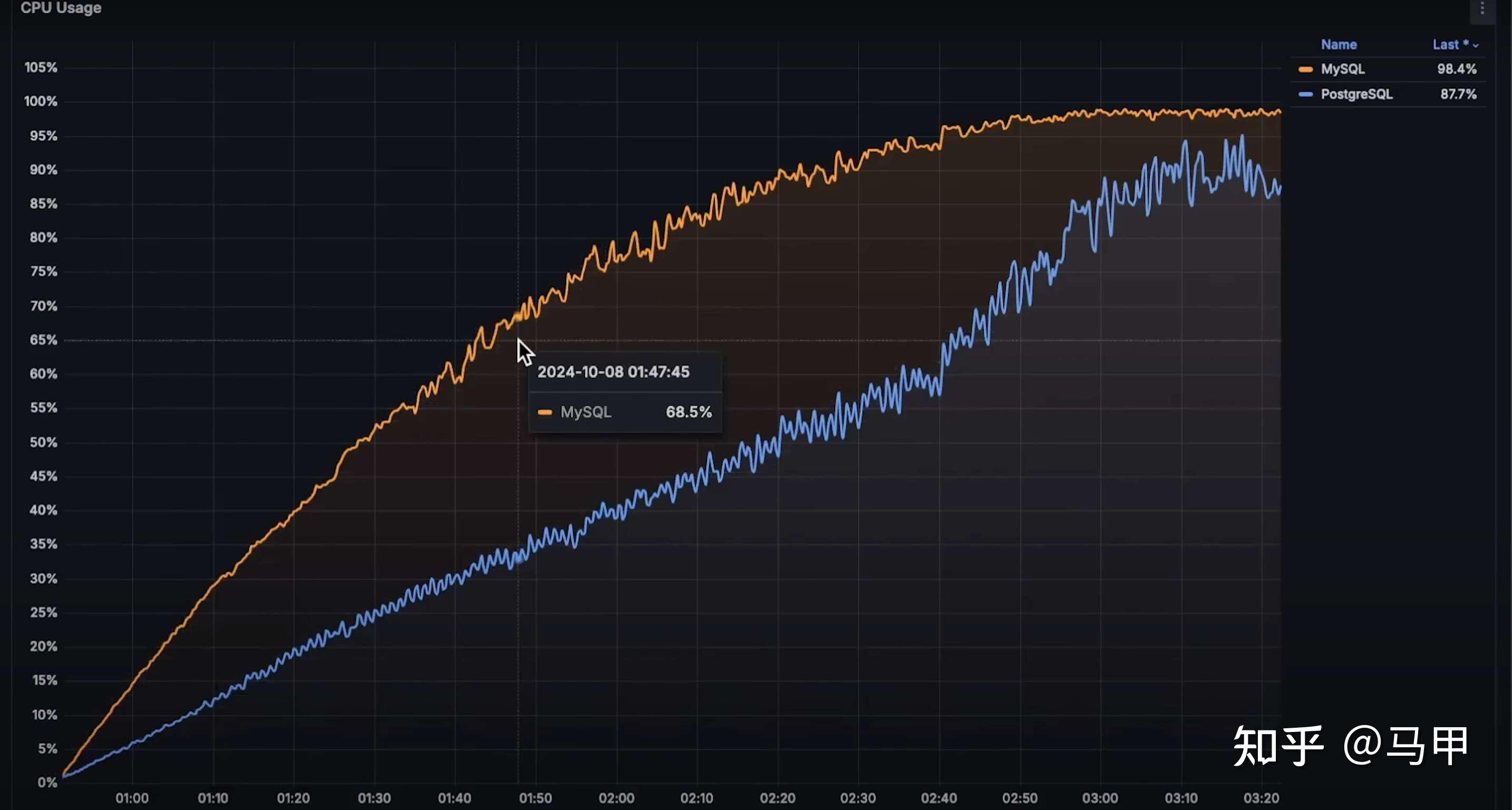 性能比拼: MySQL vs PostgreSQL - 知乎
