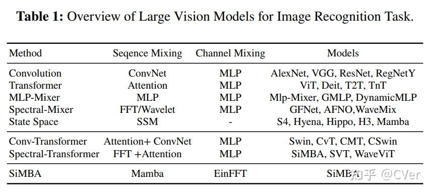 微软家的Mamba来了！SiMBA：用于视觉和多元时间序列的简化Mamba架构 - 知乎