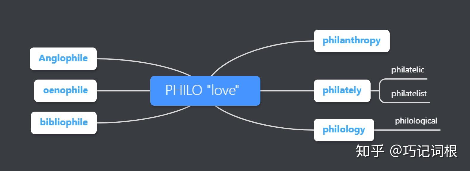词根系列 | PHILO "love" - 知乎