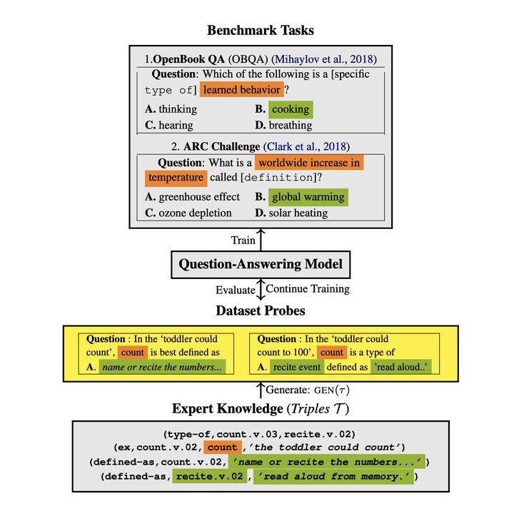 What Does My QA Model Know? 论文阅读 - 知乎