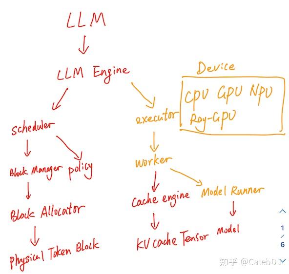 vLLM 架构详解（一） - 知乎