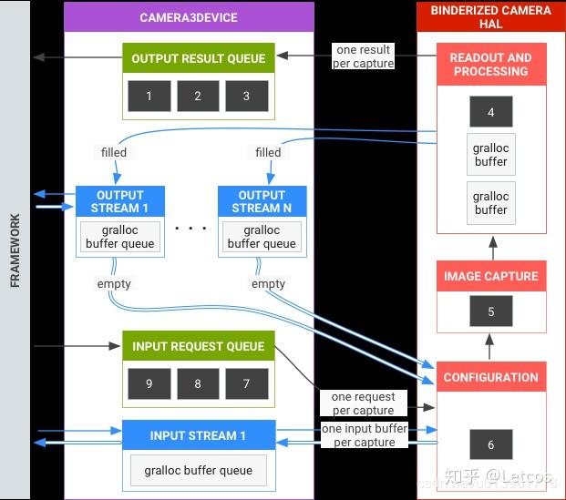 [Camera]Android:Camera2/HAL3框架分析 - 知乎