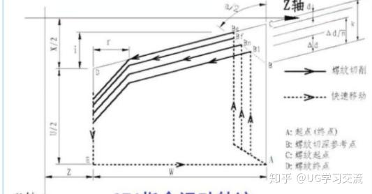 G32、G34、G92、G76编程加工螺纹，这些指令的区别，你知道吗？ - 知乎
