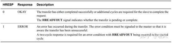 AMBA之AHB协议 - 知乎