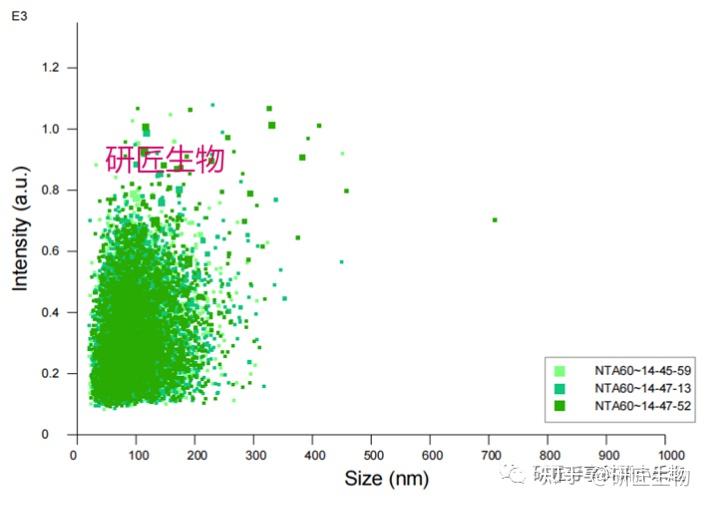 一文教你读懂外泌体NTA报告 - 知乎