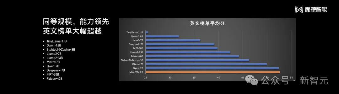 2b小钢炮碾压mistral 7b，旗舰级端侧模型炸场开年黑马！1080ti可训，170万tokens成本仅1元 知乎