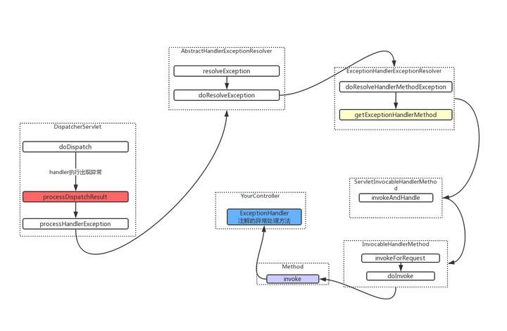 ExceptionHandler 异常处理过程分析 - 知乎