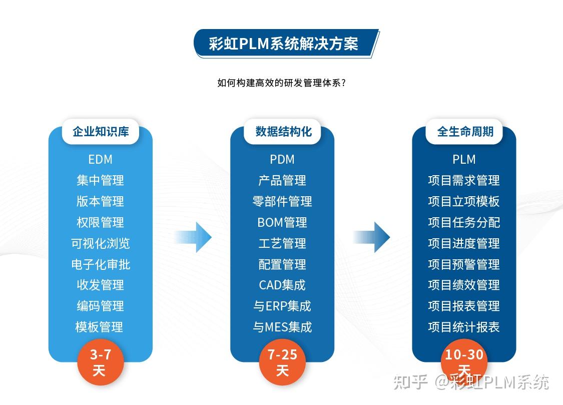 一文读懂：什么是PLM产品管理系统? - 知乎