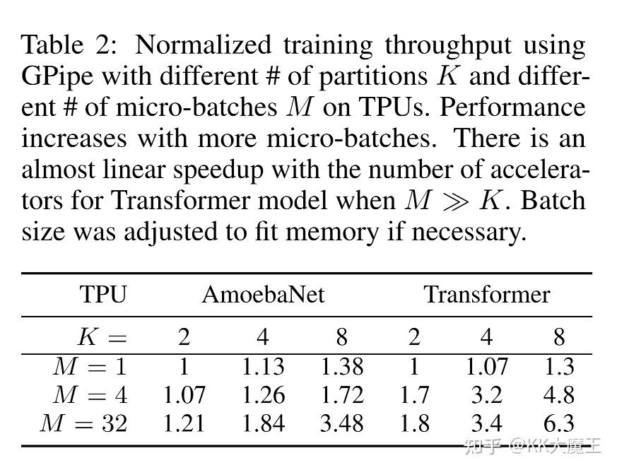 Paper Gallery: GPipe- Efficient Training of Giant Neural Networks using Pipeline Parallelism - 知乎