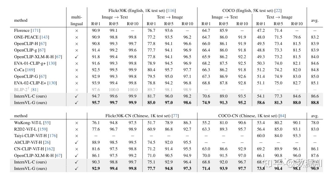 ViT-22B被取代了！60亿视觉参数刷爆多模态榜单！上海AI Lab提出InternVL！ - 知乎