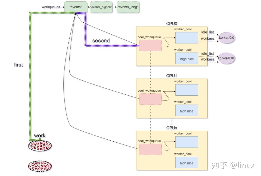 深入理解Linux内核的工作队列 - 知乎