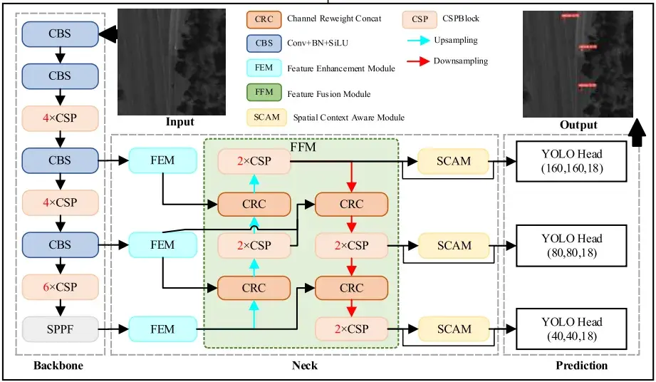 FFCA-YOLO：突破小物体检测瓶颈，提升遥感应用中的精度与效率 - 知乎