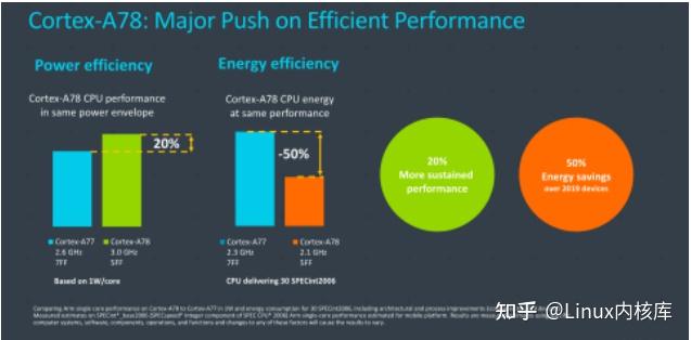 从A76到A78——在变化中学习ARM微架构（有这一篇就够了~） - 知乎
