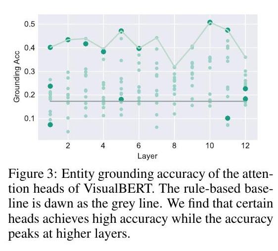 VisualBert: 经过预训练的多模态模型 - 知乎