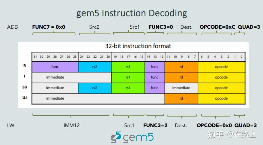 Learnling gem5 & add custom instructions - 知乎