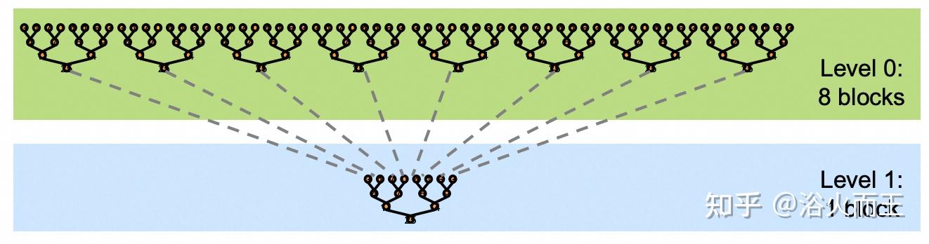 CUDA Mode 学习笔记1: Reduction - 知乎
