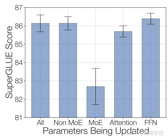 MoE(Mixture-of-Experts)大模型架构的优势是什么？为什么？ - 知乎