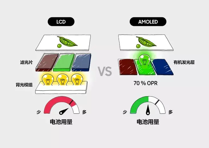 手机选择LCD屏还是OLED屏幕，看完这篇文章你就懂了。 - 知乎