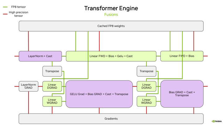 【小白学习笔记】FP8 训练简要流程 - Transformer Engine in H100 - 知乎