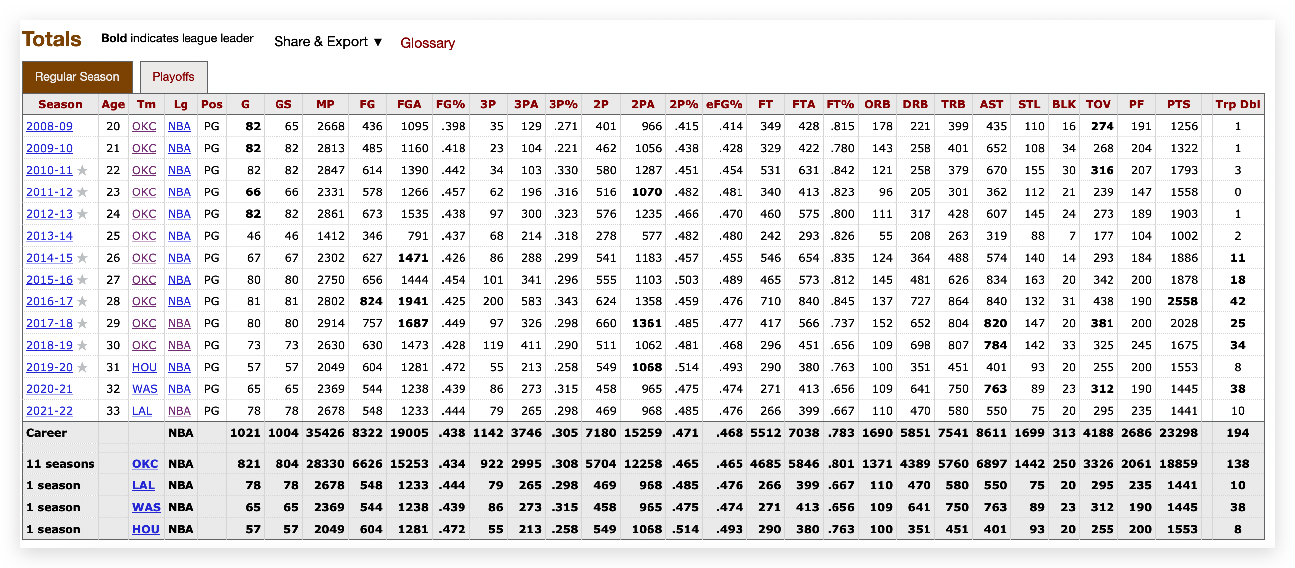 BBR使用手册：球员页-Overview - 知乎