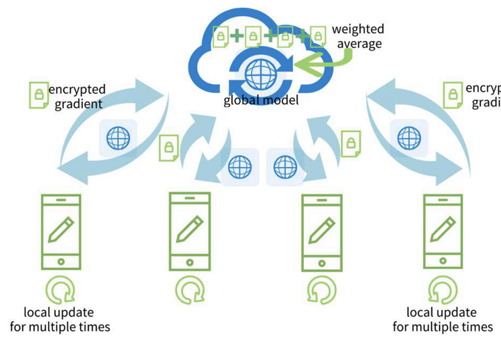 联邦学习应用综述2023：物联网、边缘计算、医疗健康、城市计算、图像处理 - 知乎