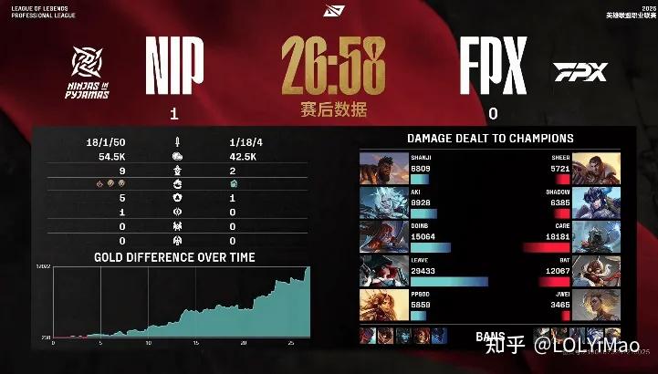 2025LPL赛区NIP 3-0 FPX - 知乎
