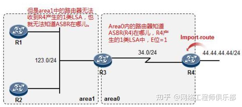 全网最牛逼的OSPF LSA类型详解 - 知乎