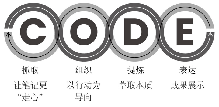 打造第二大脑笔记——CODE法则 - 知乎