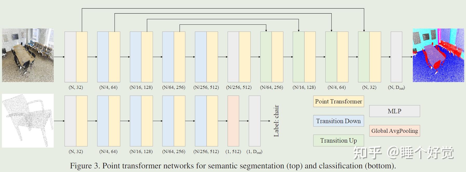 Point Transformer V1论文技术方案的步骤分析 - 知乎
